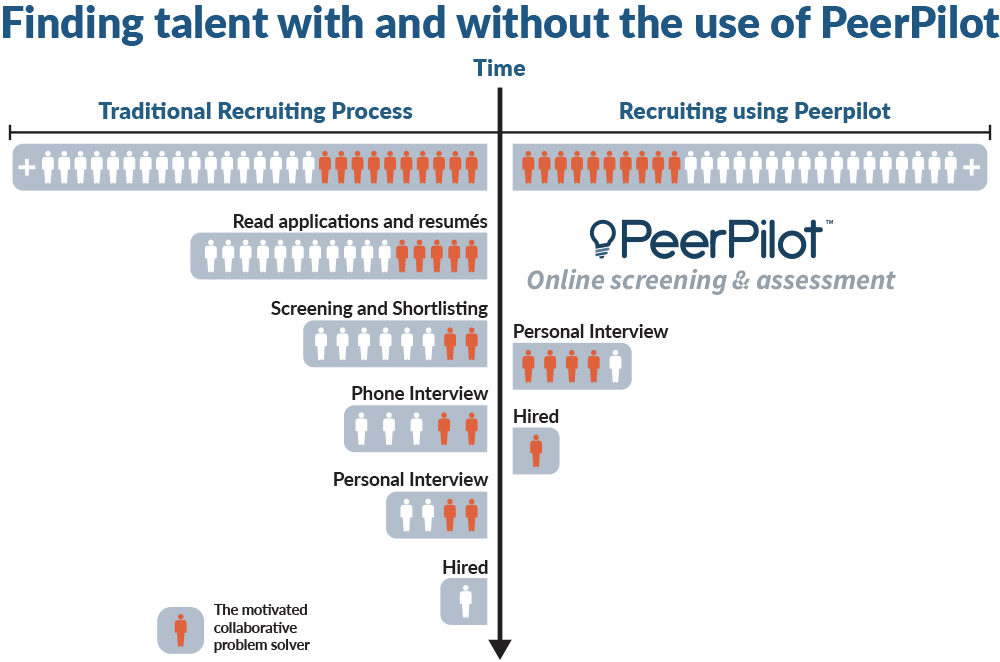 PeerPilot | Our Approach - PeerPilot